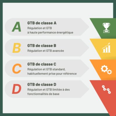 GTB Classe A - Conformez-vous au décret BACS